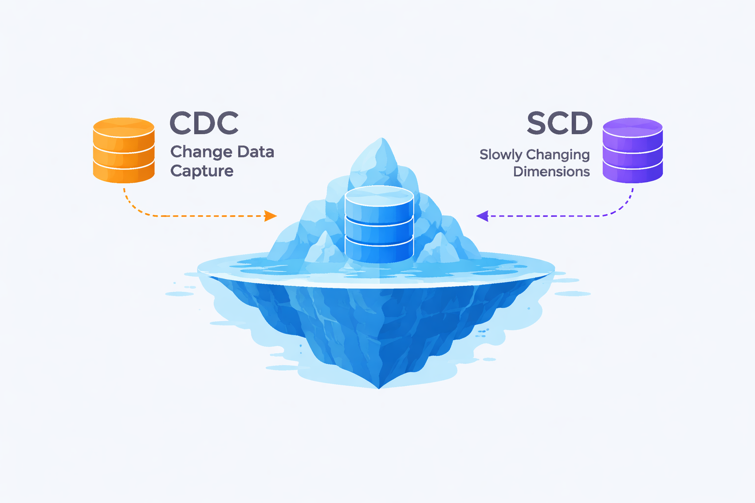 CDC and SCD on Apache Iceberg: Patterns, Tradeoffs, and Getting It ...